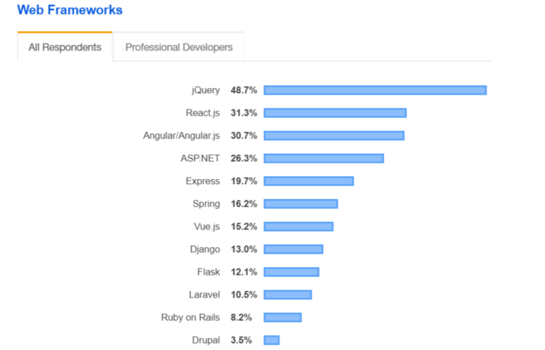 Angular Vs React Vs Vue、2021年あなたならどれを選びますか？ Seleqt【セレキュト】｜seleqt【セレキュト】