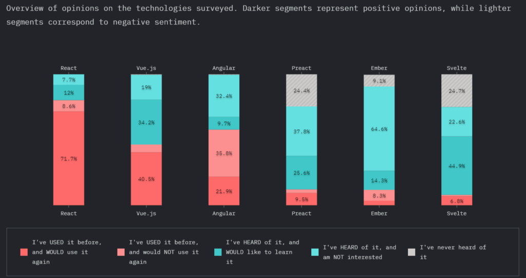 Angular Vs React Vs Vue、2021年あなたならどれを選びますか? Seleqt【セレキュト】|seleqt【セレキュト】